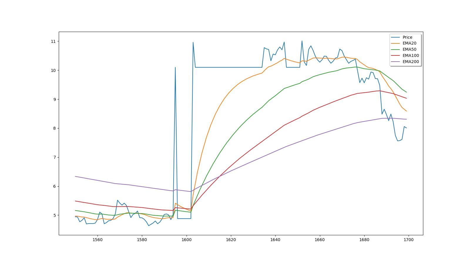 OKExChain Exponential Moving Averages