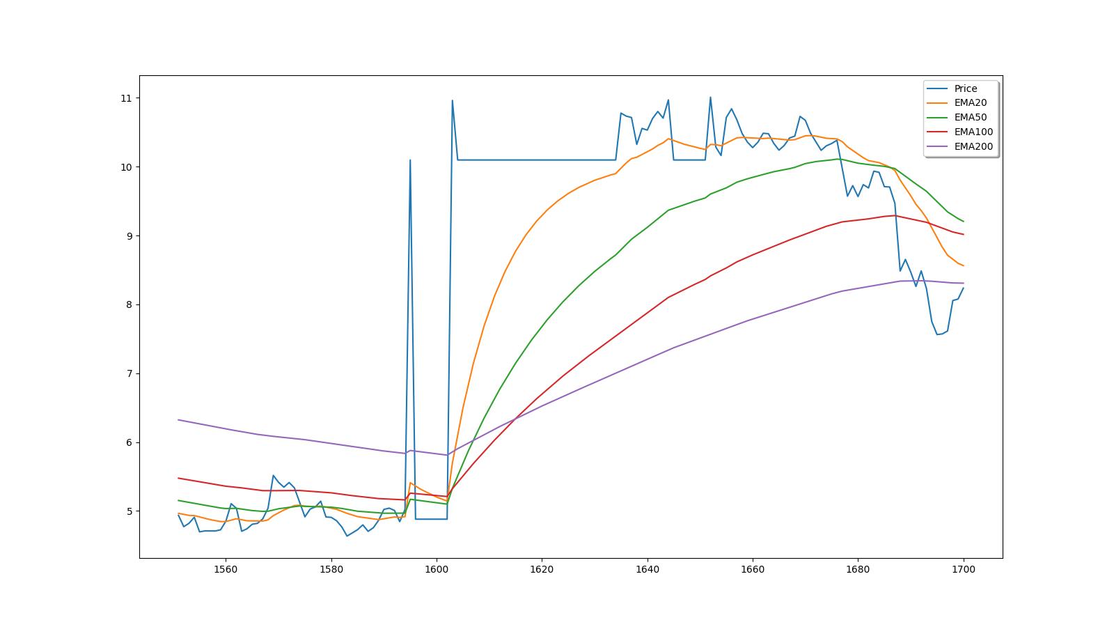 OKExChain Exponential Moving Averages