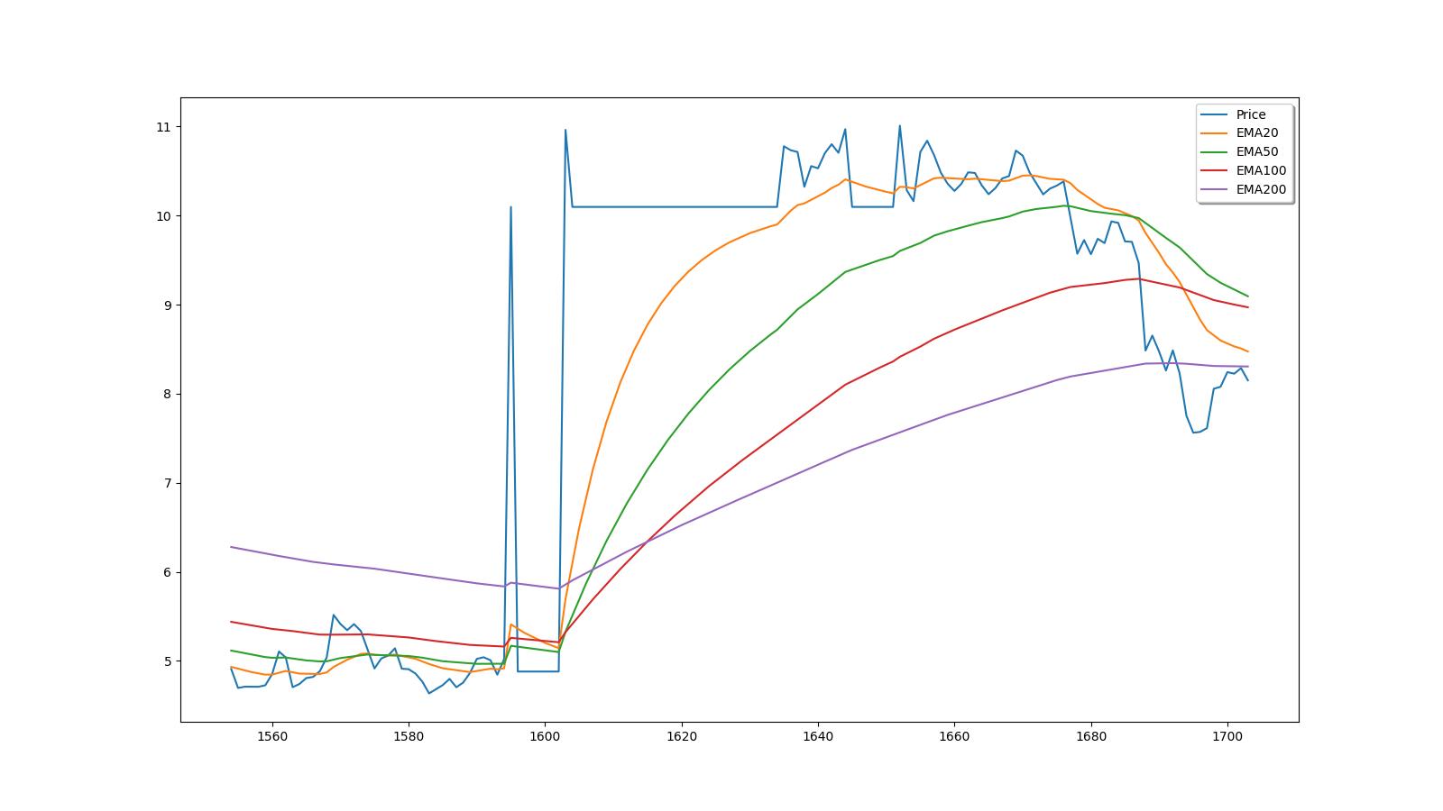OKExChain Exponential Moving Averages