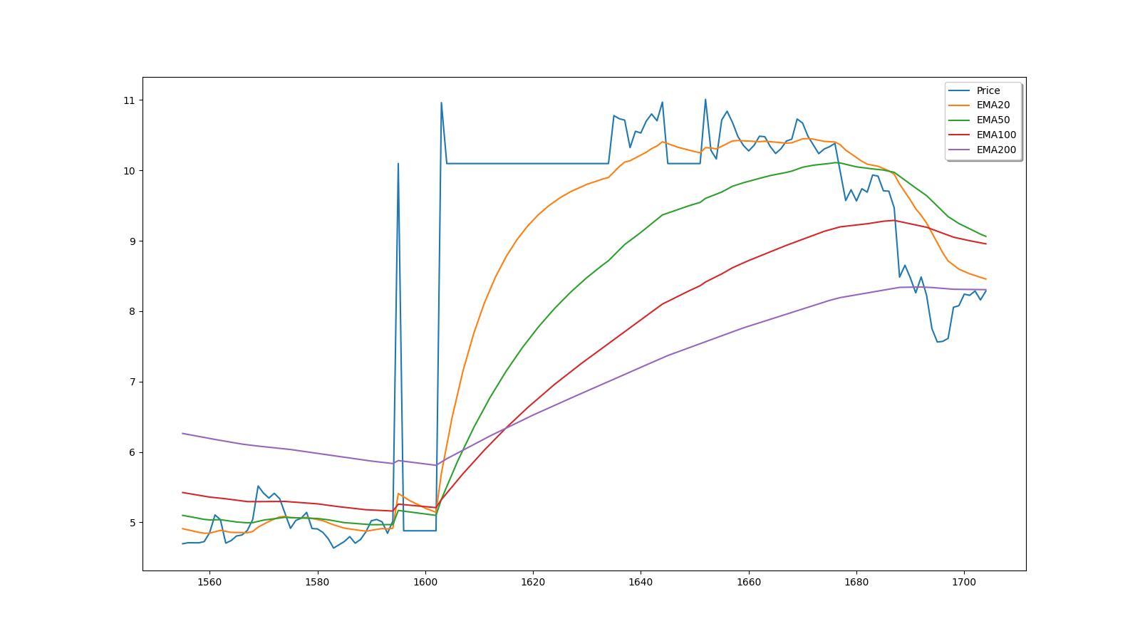 OKExChain Exponential Moving Averages