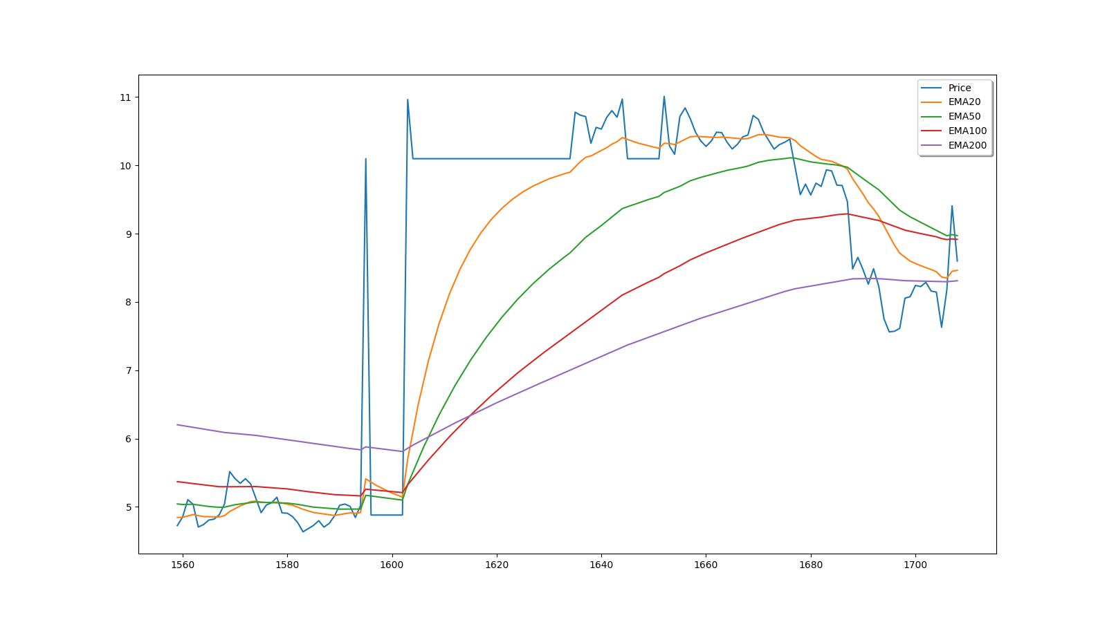 OKExChain Exponential Moving Averages