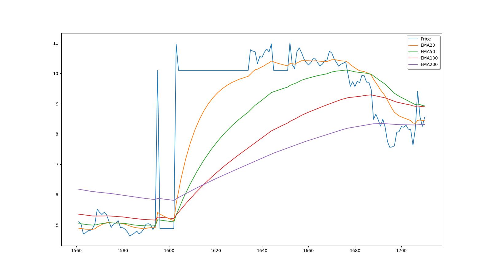 OKExChain Exponential Moving Averages