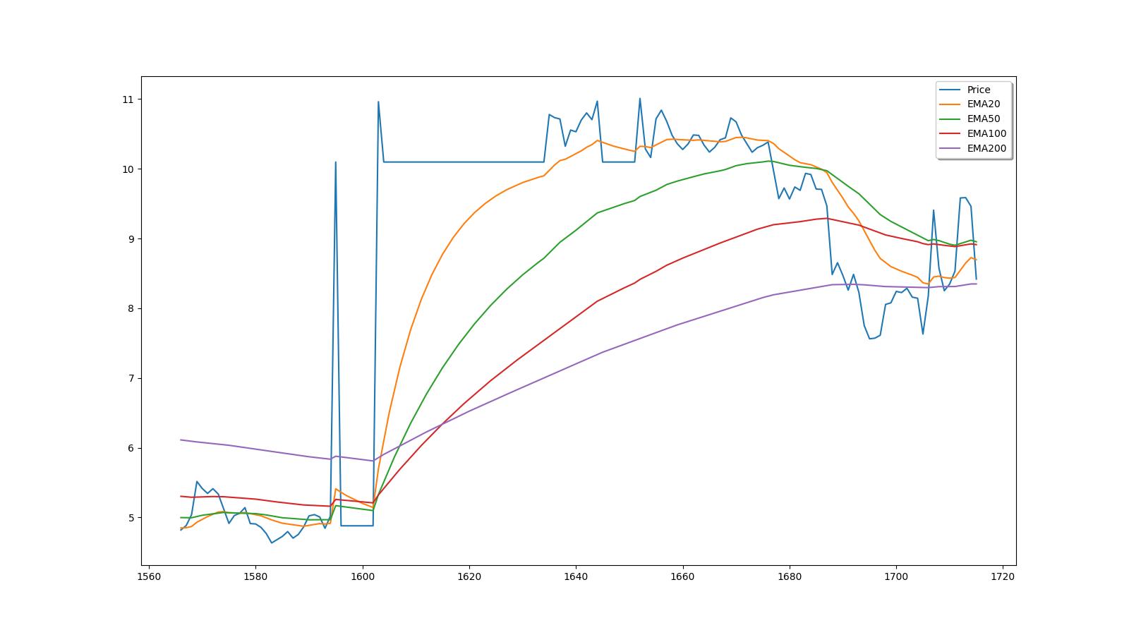 OKExChain Exponential Moving Averages