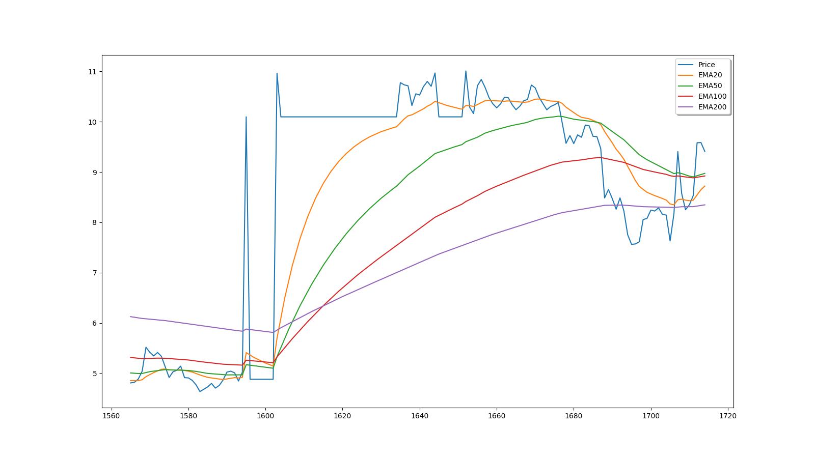 OKExChain Exponential Moving Averages