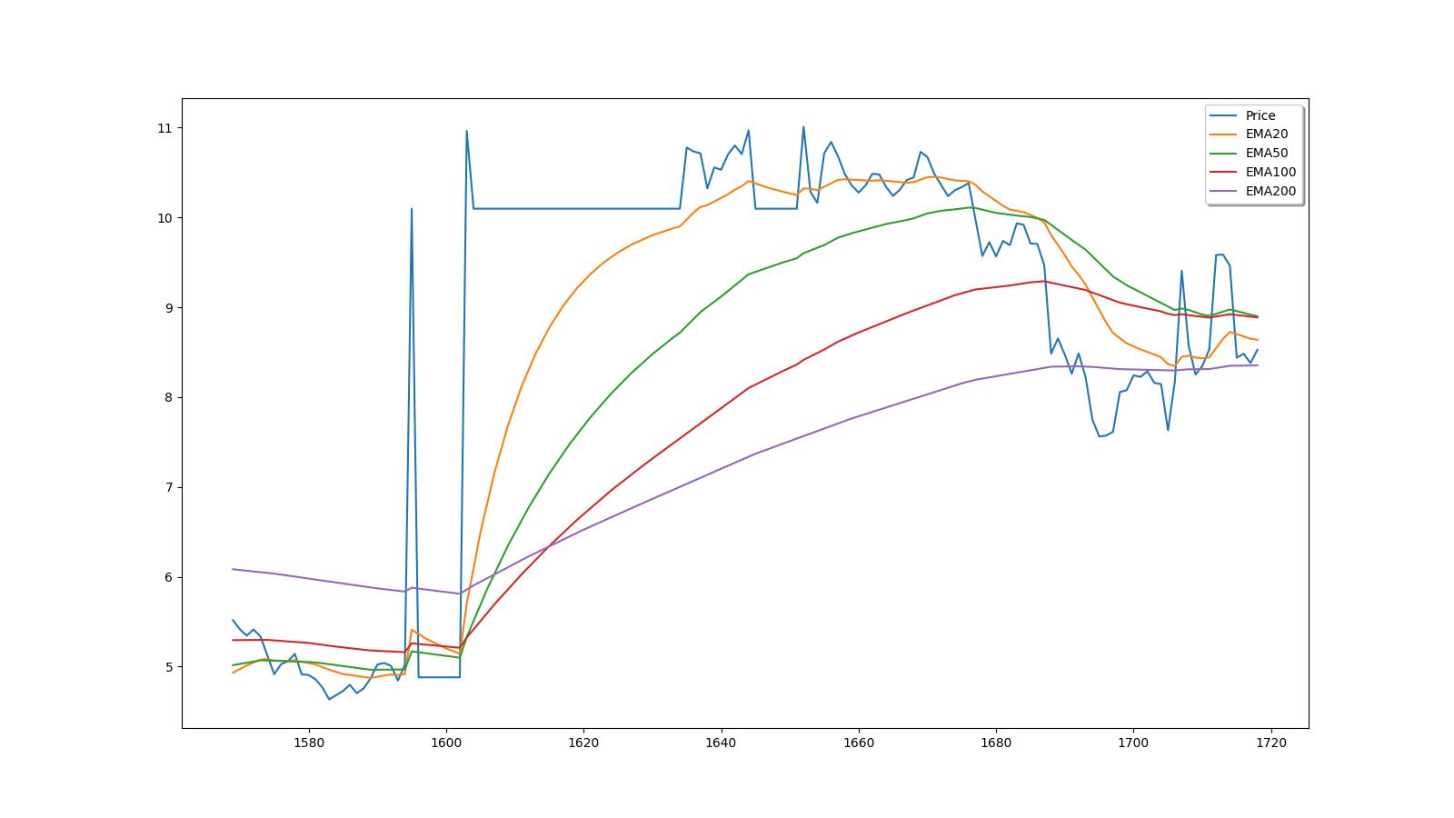 OKExChain Exponential Moving Averages