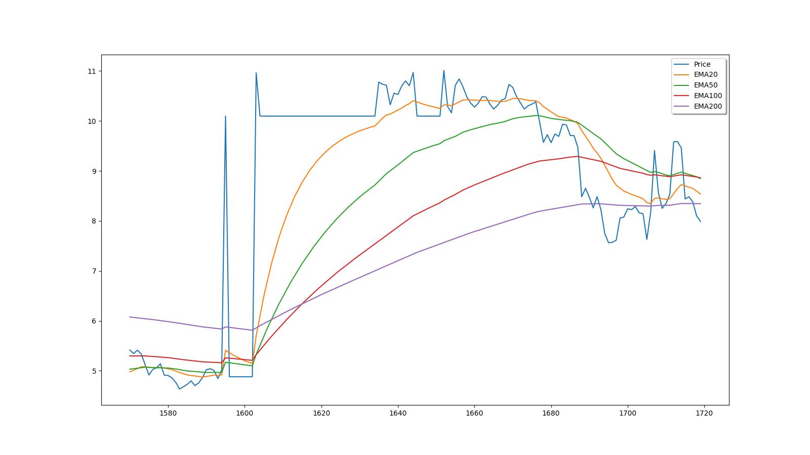 OKExChain Exponential Moving Averages