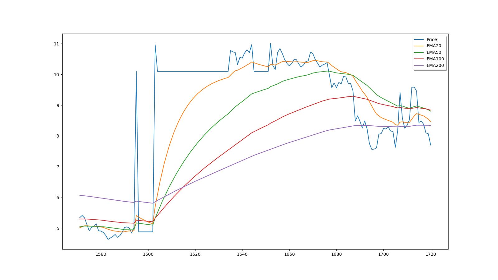 OKExChain Exponential Moving Averages