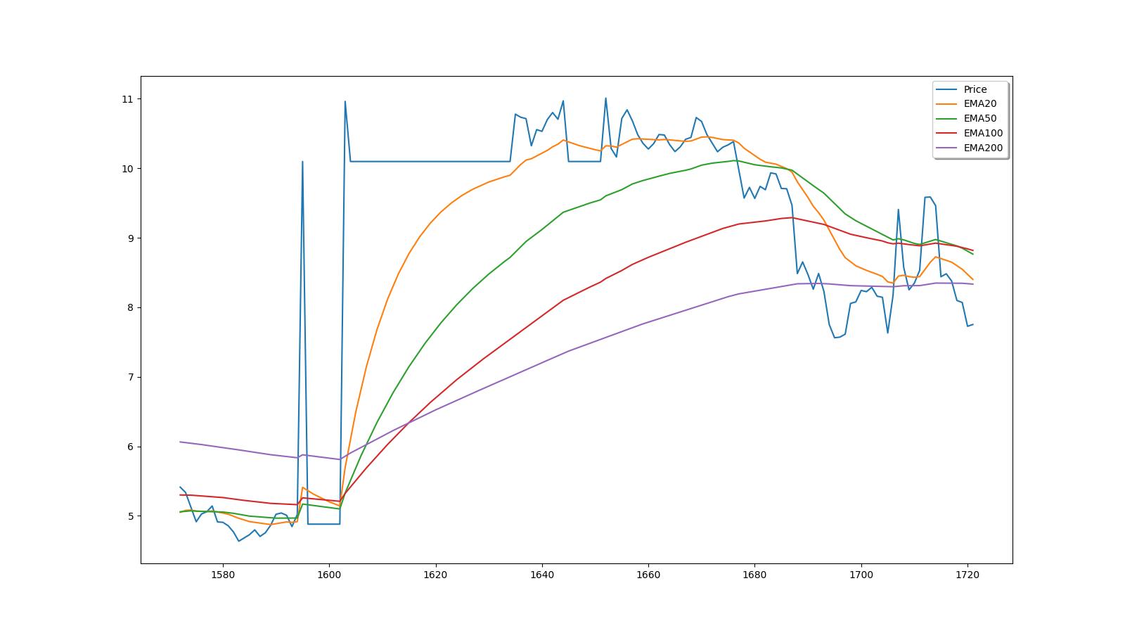 OKExChain Exponential Moving Averages