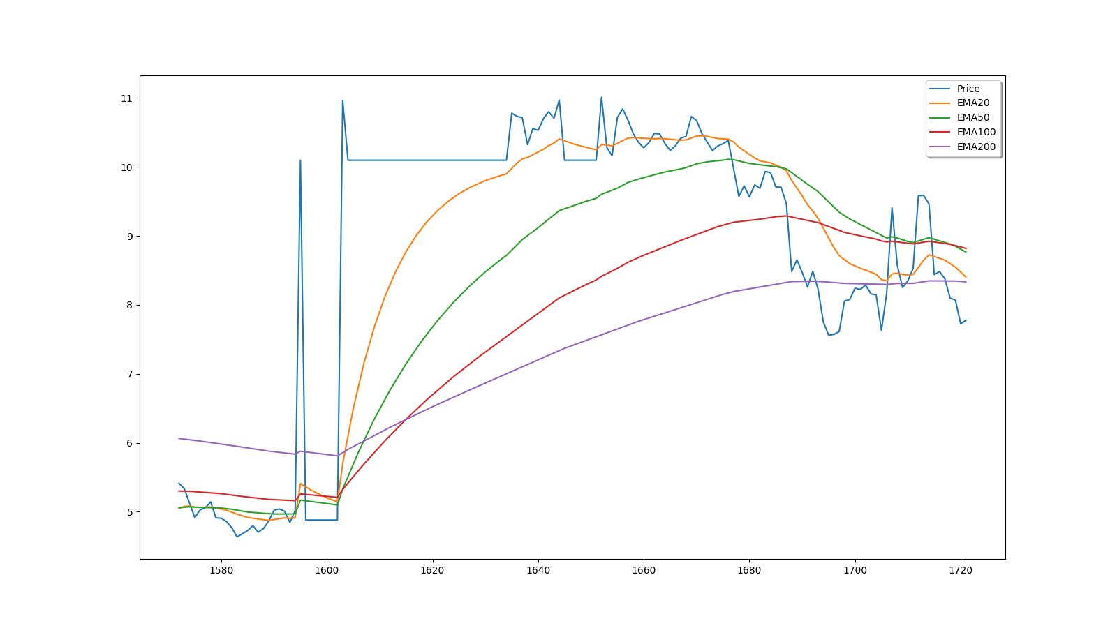 OKExChain Exponential Moving Averages