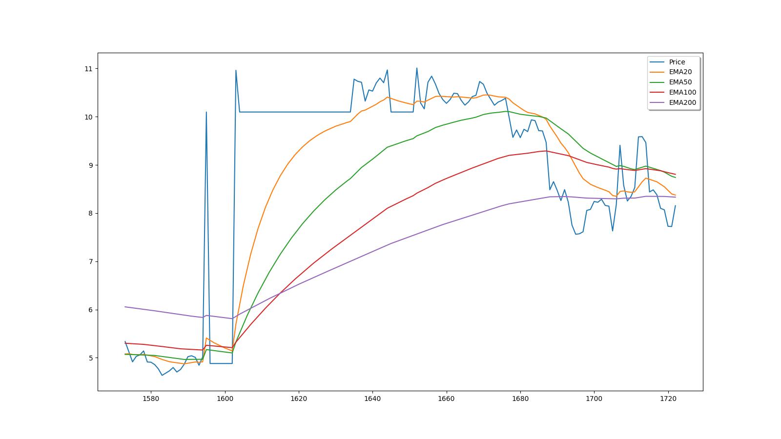 OKExChain Exponential Moving Averages
