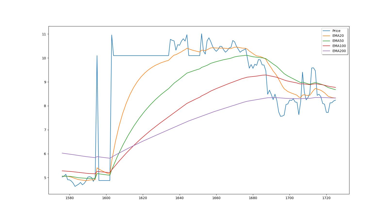 OKExChain Exponential Moving Averages