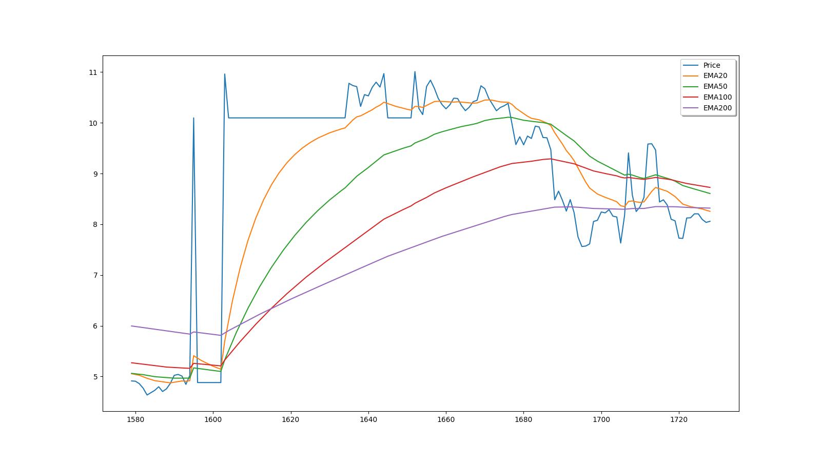 OKExChain Exponential Moving Averages