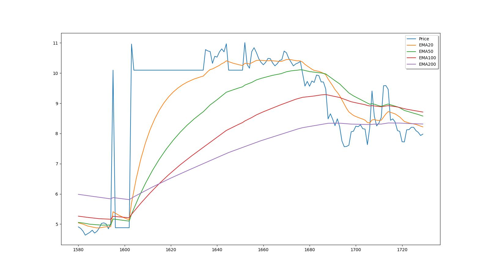 OKExChain Exponential Moving Averages
