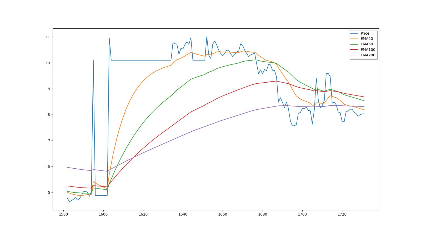OKExChain Exponential Moving Averages