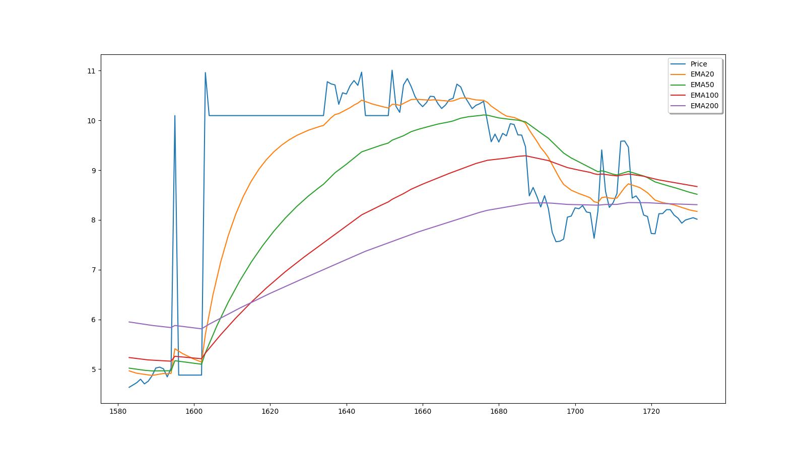 OKExChain Exponential Moving Averages