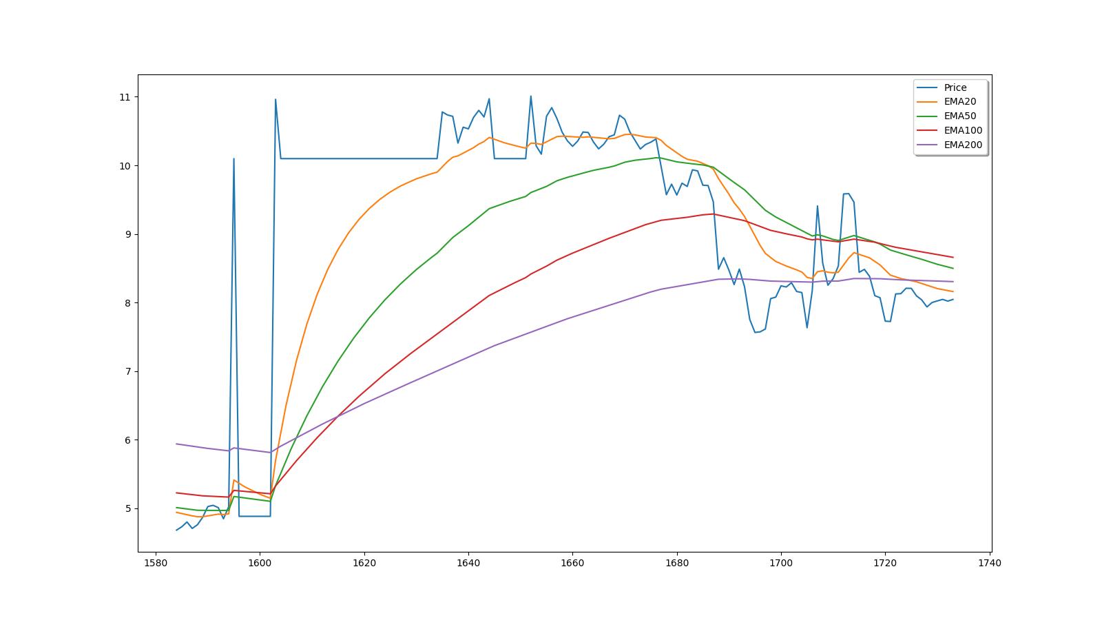 OKExChain Exponential Moving Averages