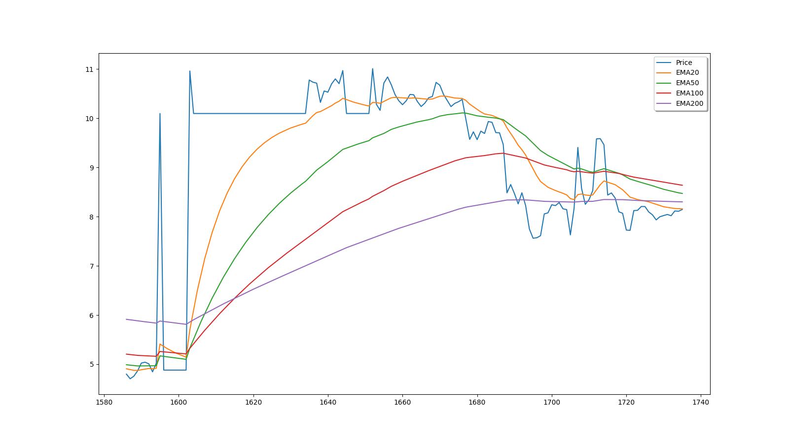 OKExChain Exponential Moving Averages