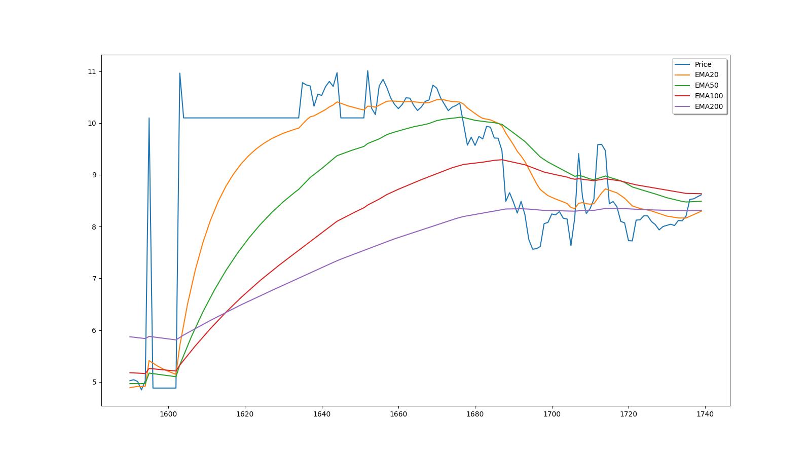 OKExChain Exponential Moving Averages