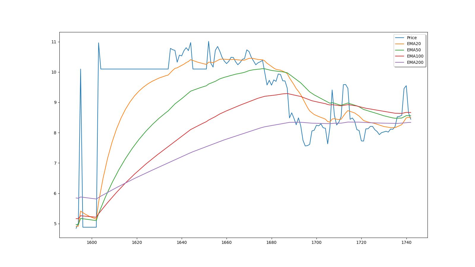 OKExChain Exponential Moving Averages