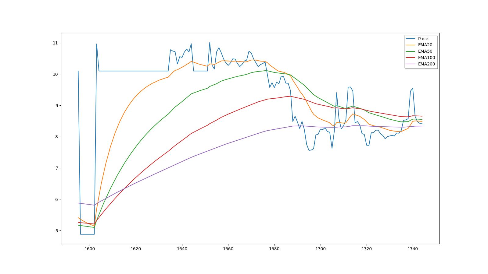OKExChain Exponential Moving Averages
