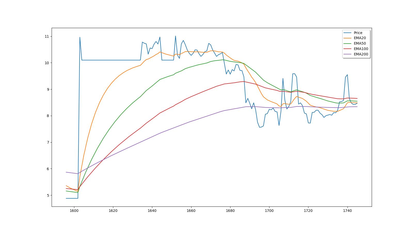 OKExChain Exponential Moving Averages