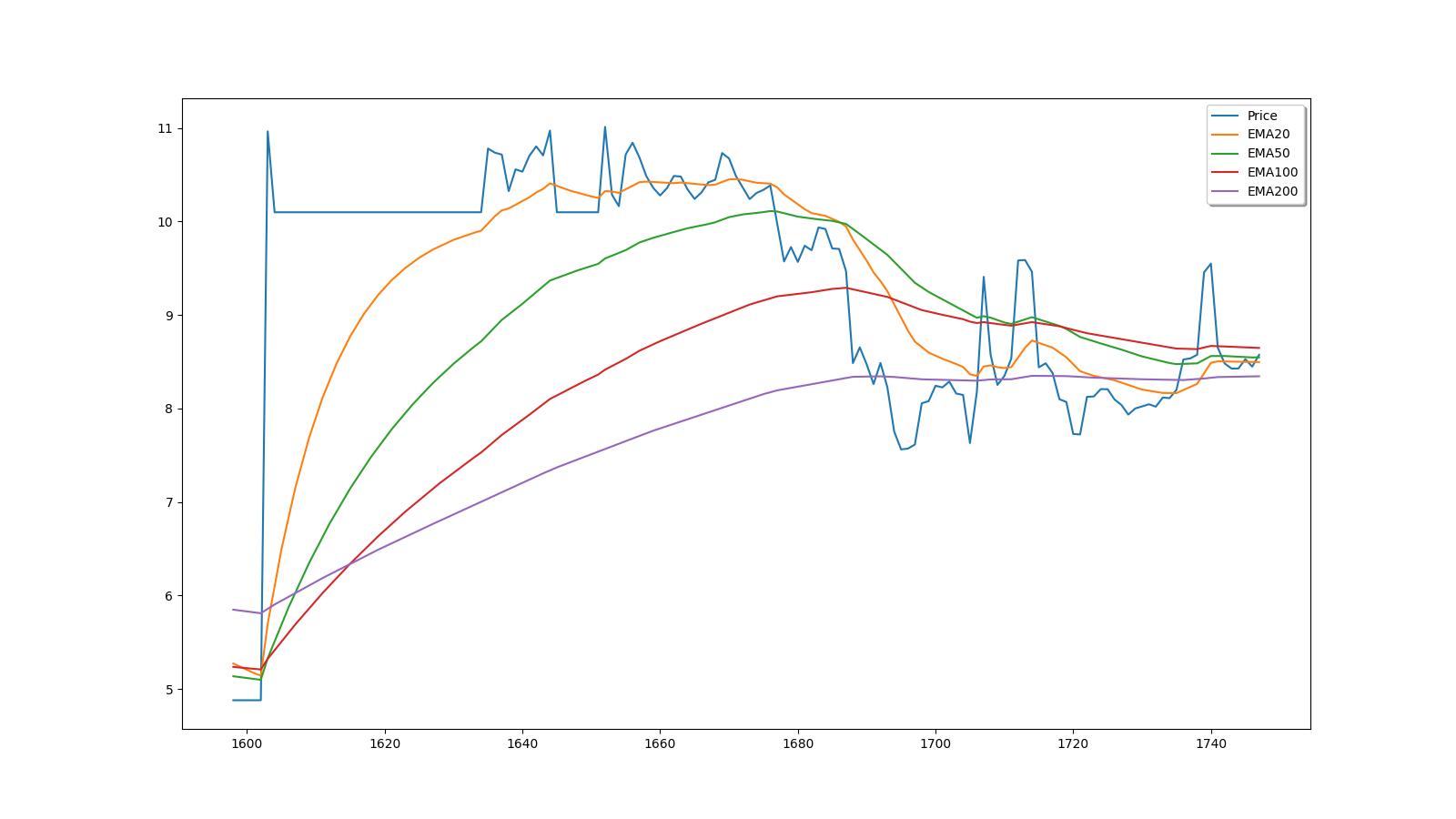 OKExChain Exponential Moving Averages