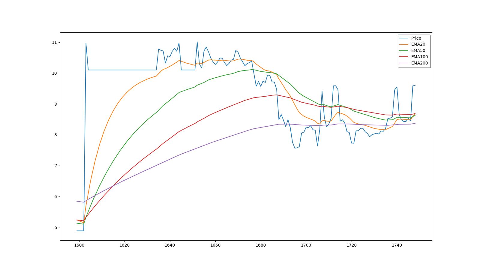 OKExChain Exponential Moving Averages