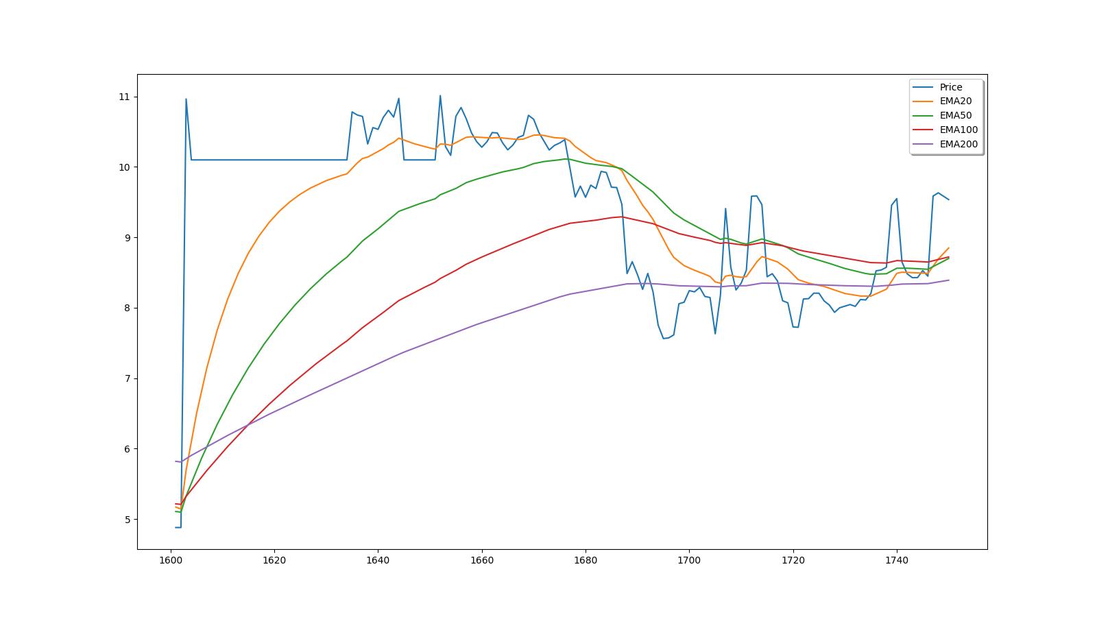 OKExChain Exponential Moving Averages