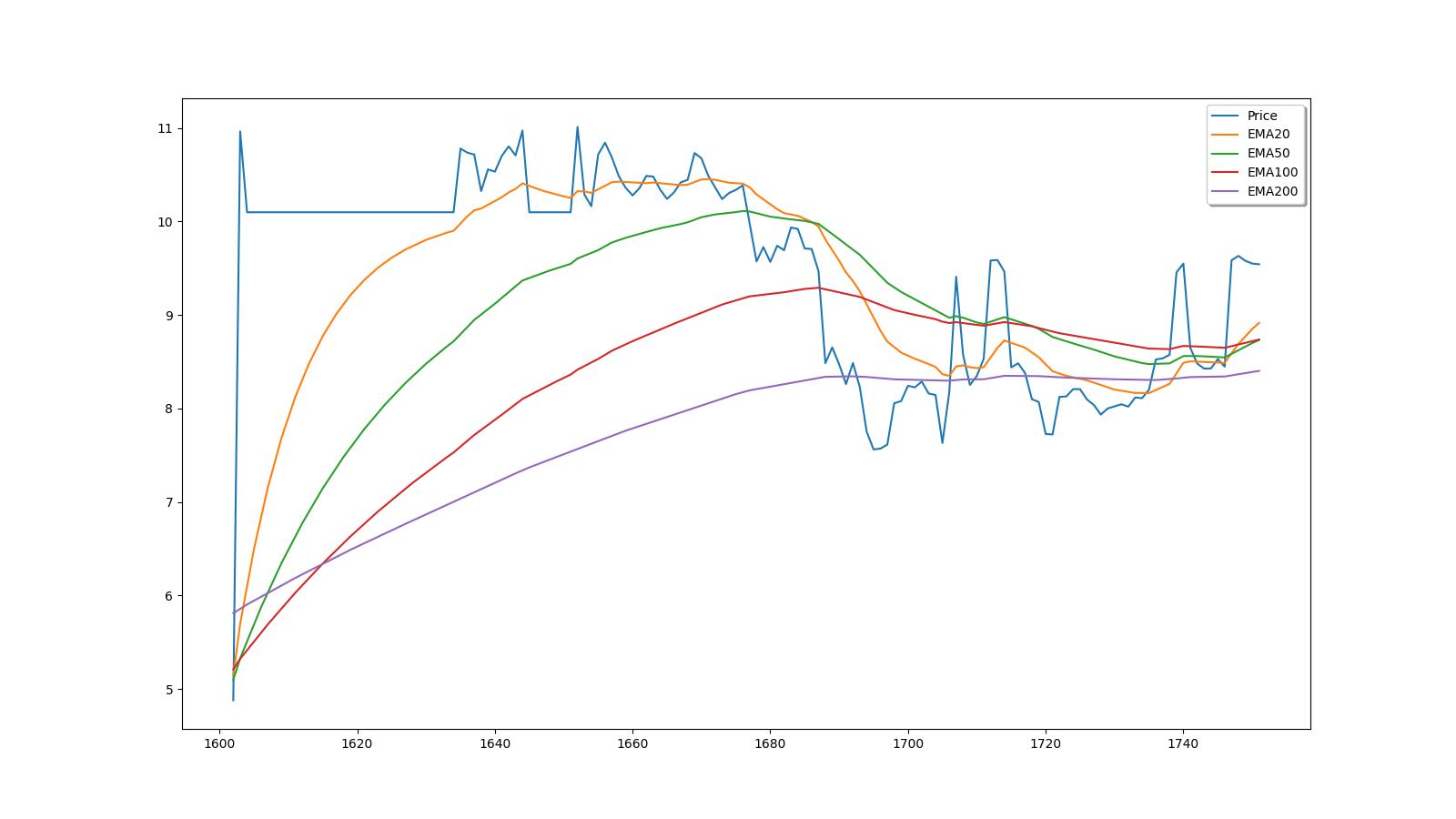 OKExChain Exponential Moving Averages