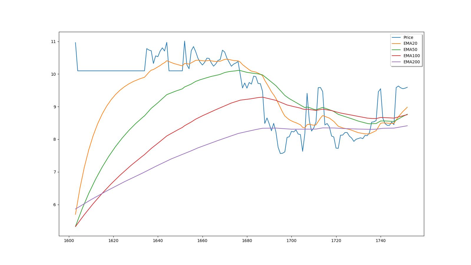 OKExChain Exponential Moving Averages