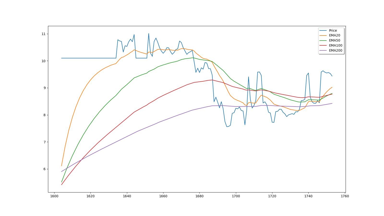 OKExChain Exponential Moving Averages
