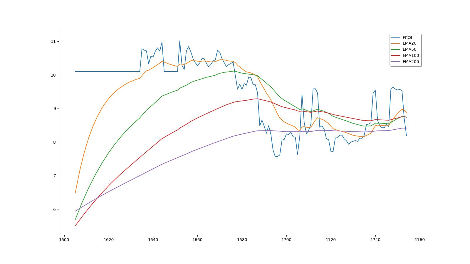 OKExChain Exponential Moving Averages