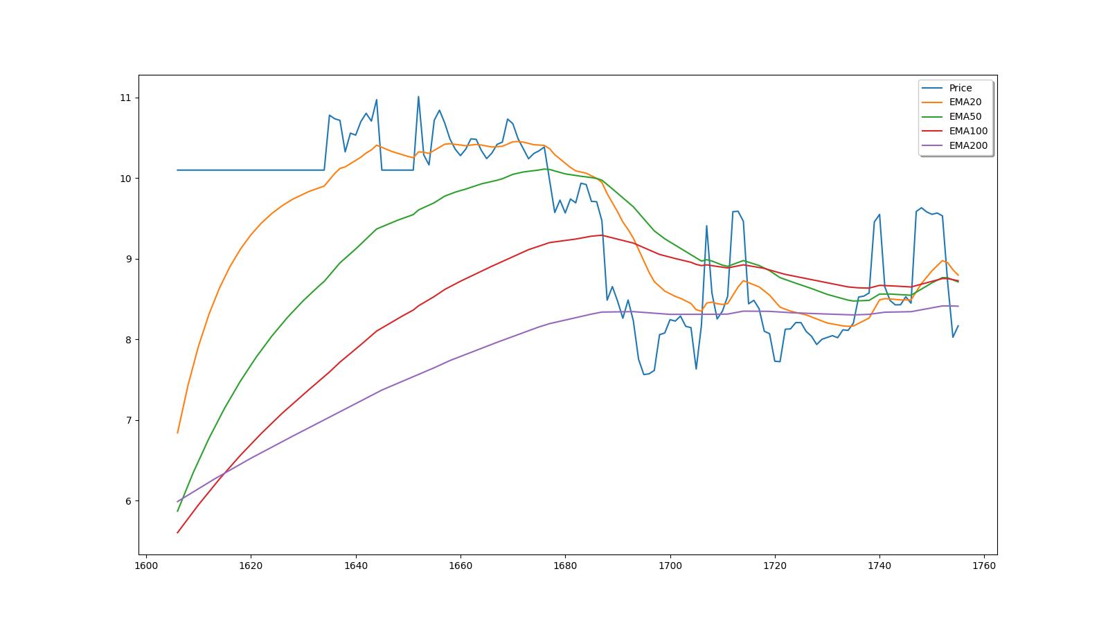 OKExChain Exponential Moving Averages