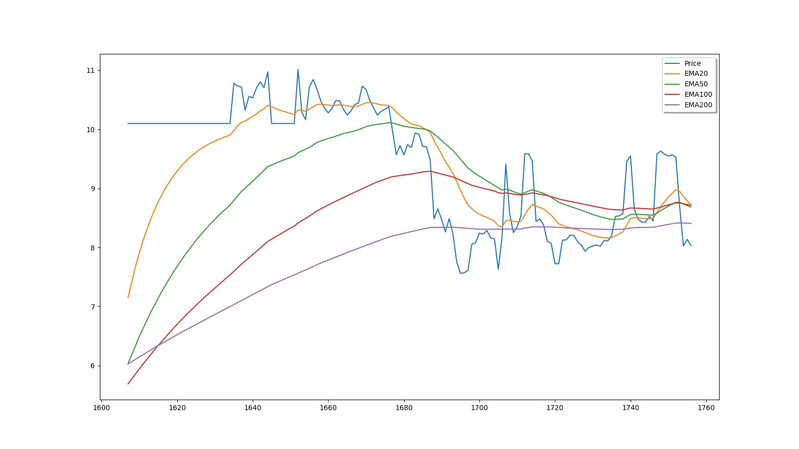 OKExChain Exponential Moving Averages