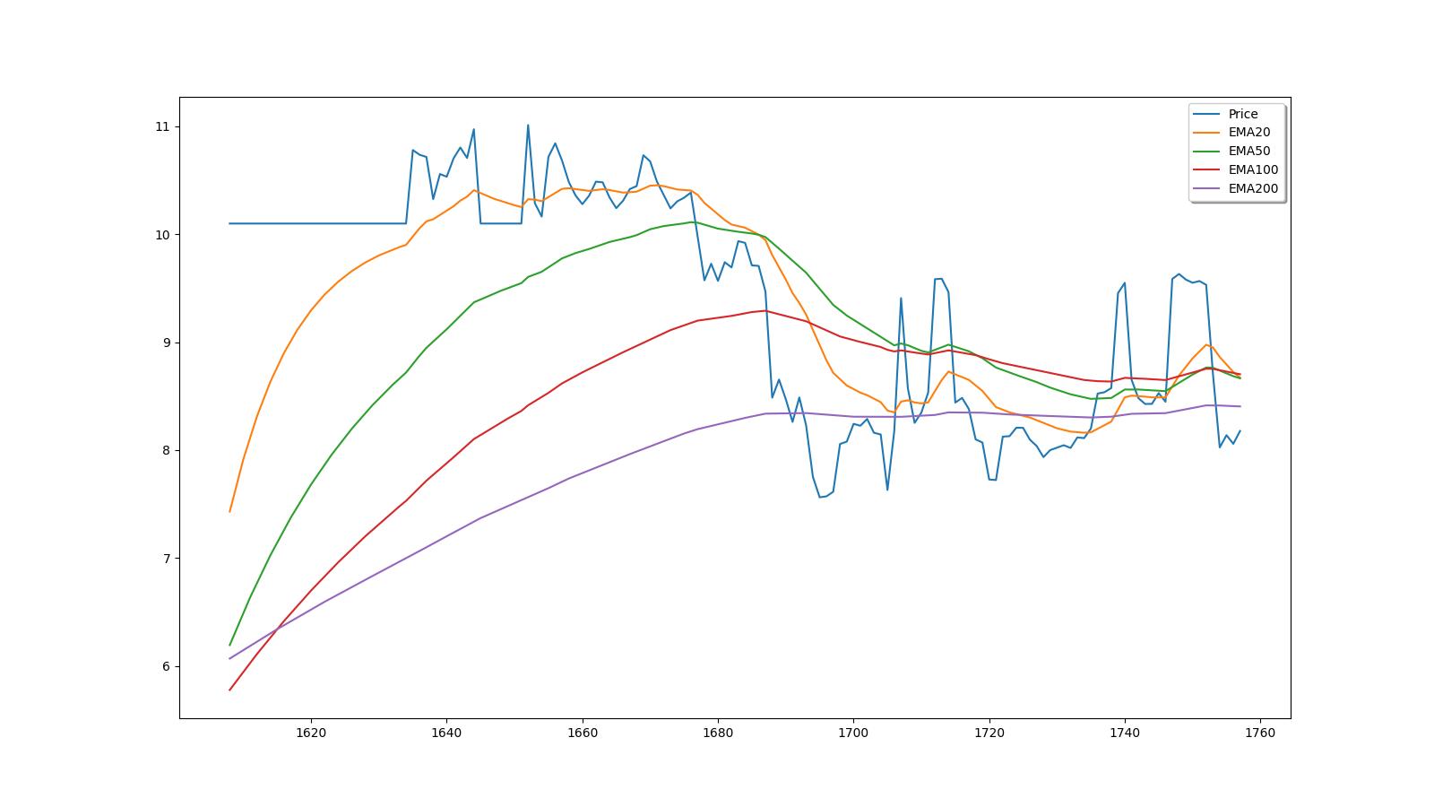 OKExChain Exponential Moving Averages