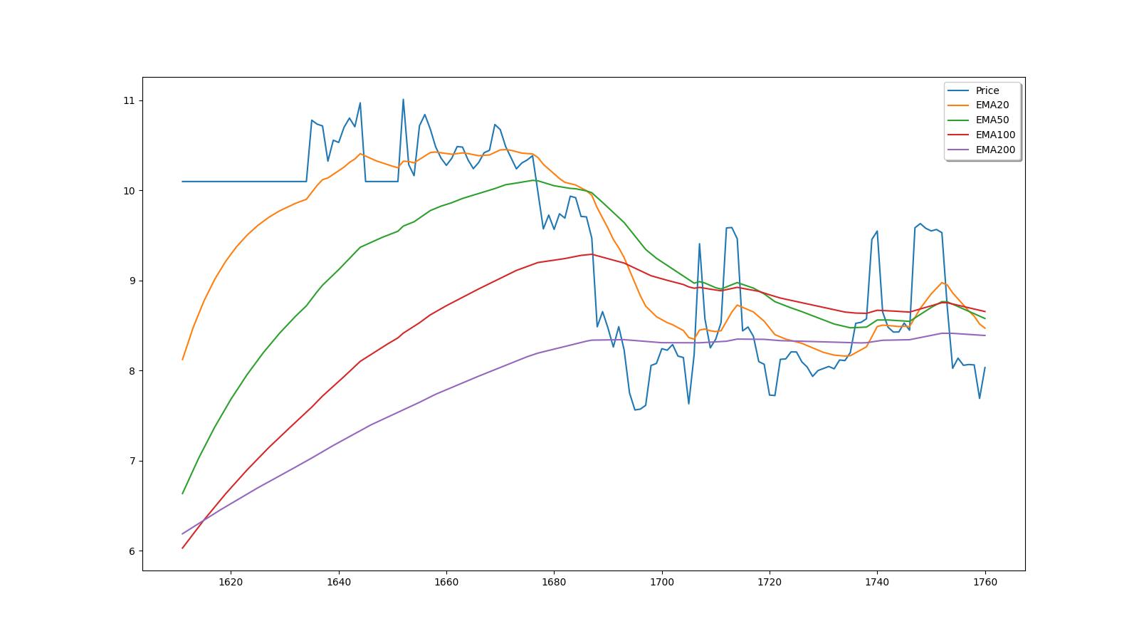 OKExChain Exponential Moving Averages