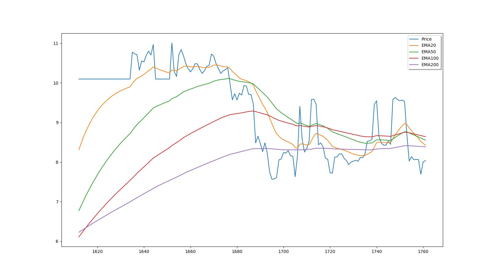 OKExChain Exponential Moving Averages