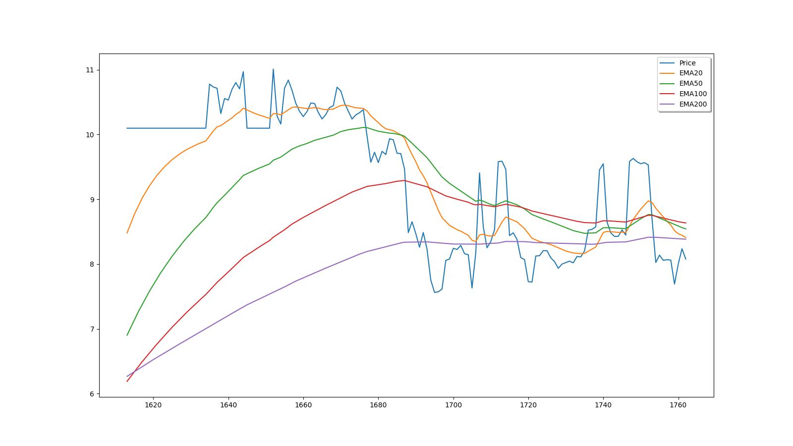 OKExChain Exponential Moving Averages