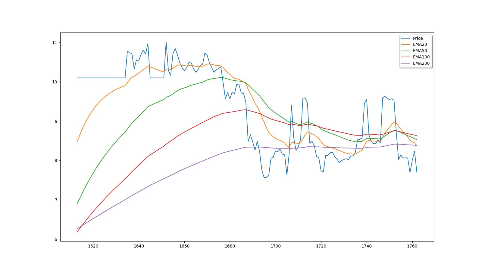 OKExChain Exponential Moving Averages