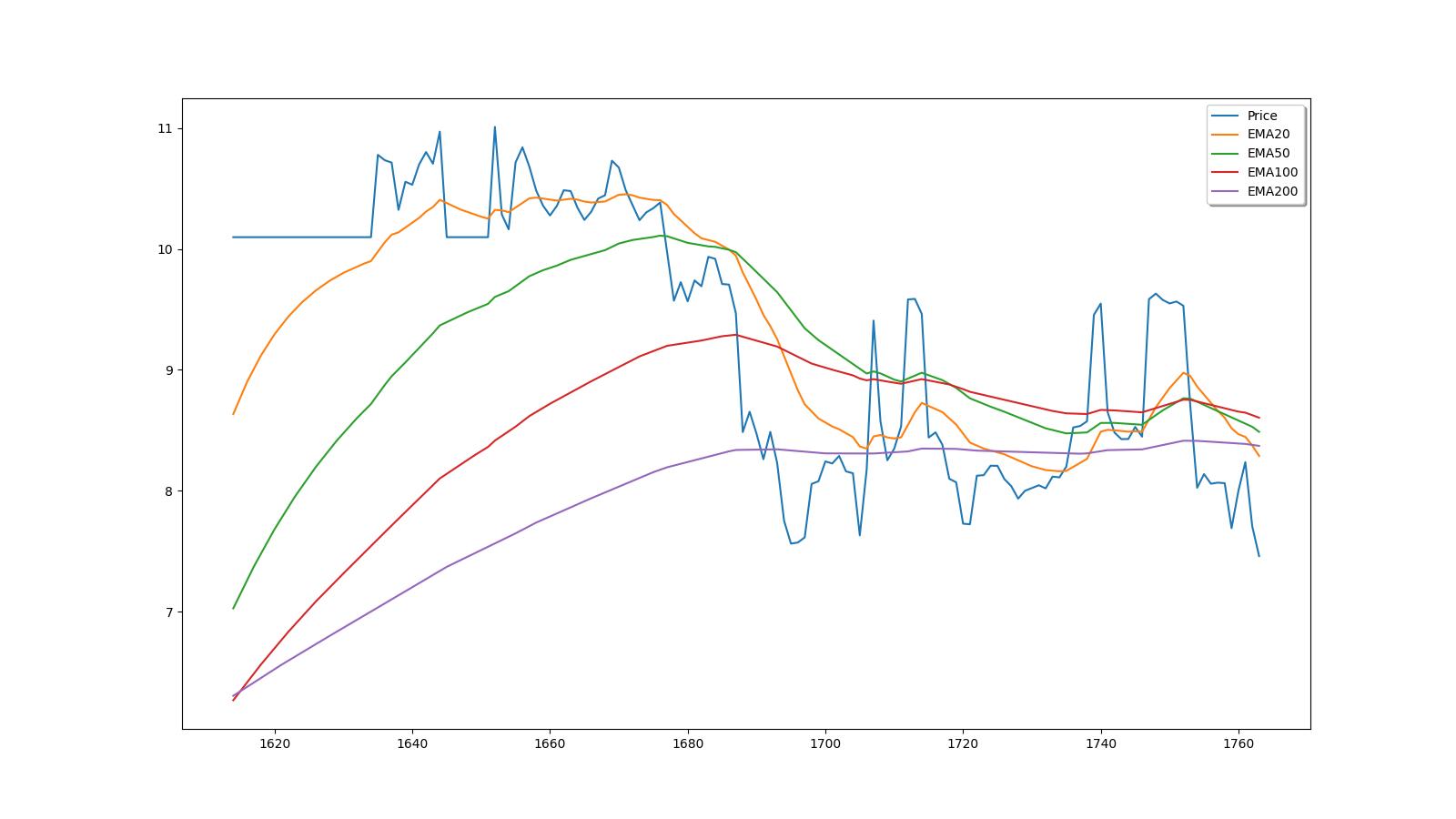 OKT Chain Exponential Moving Averages