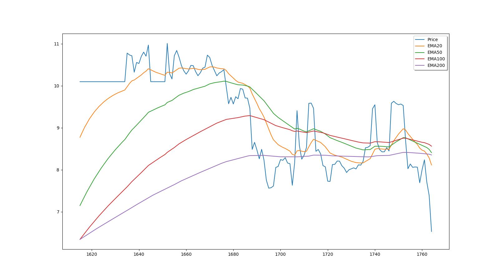 OKExChain Exponential Moving Averages