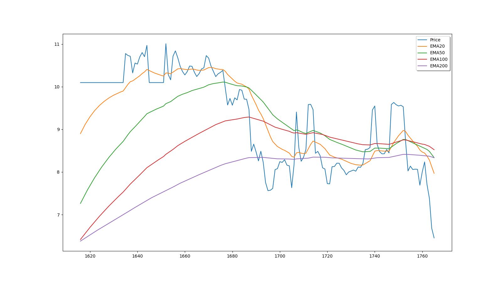OKExChain Exponential Moving Averages