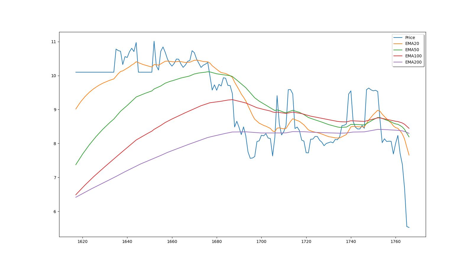 OKExChain Exponential Moving Averages