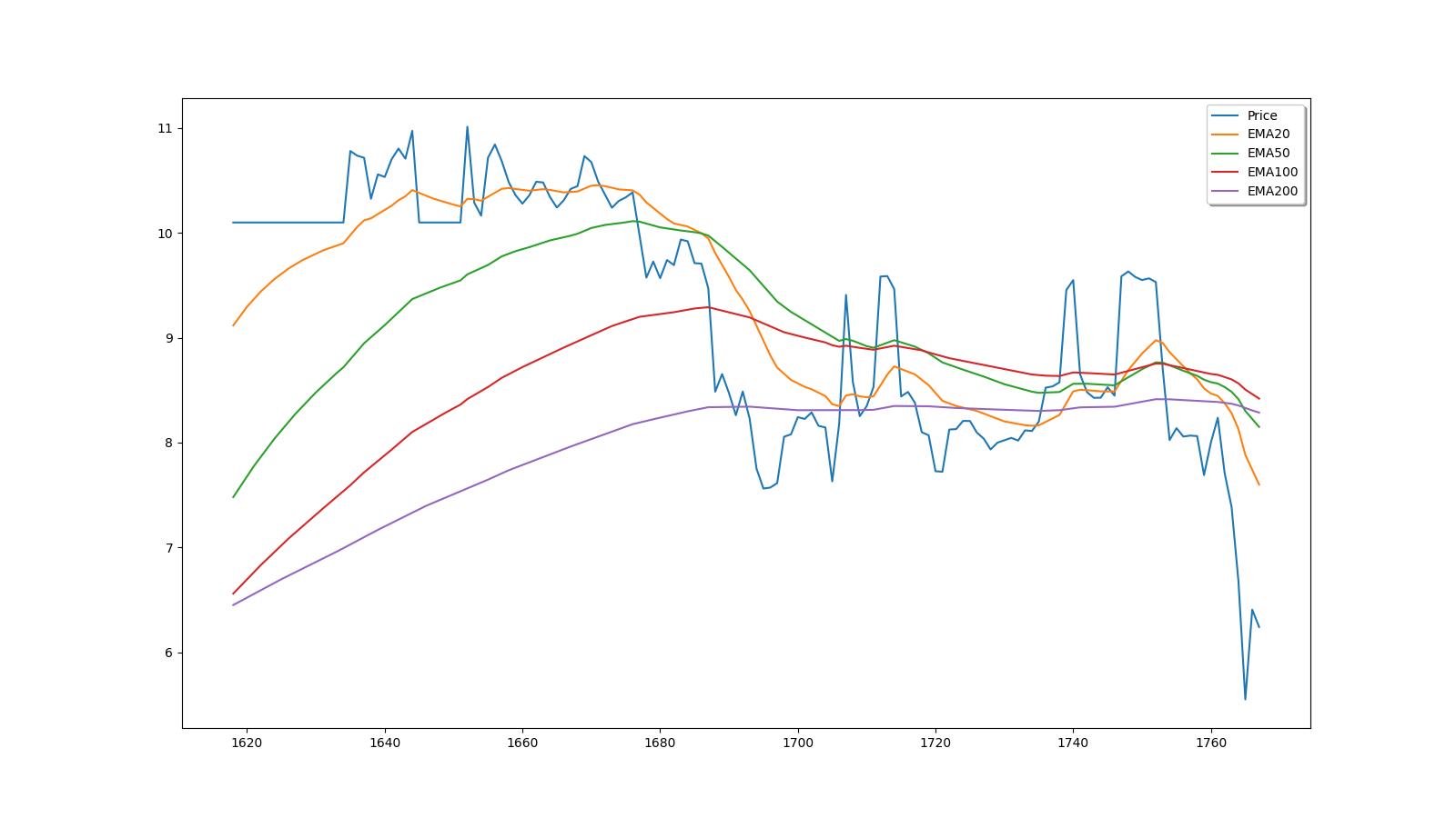 OKExChain Exponential Moving Averages