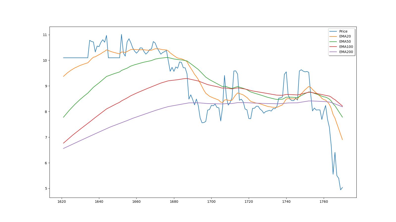 OKExChain Exponential Moving Averages