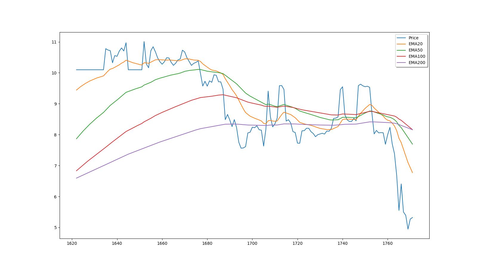 OKExChain Exponential Moving Averages
