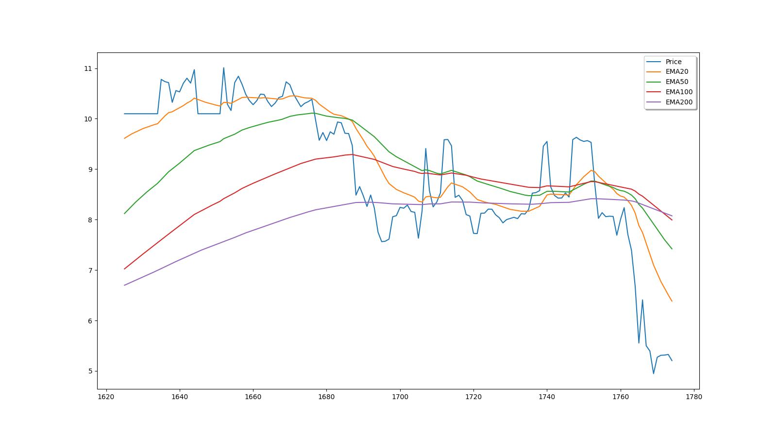 OKExChain Exponential Moving Averages