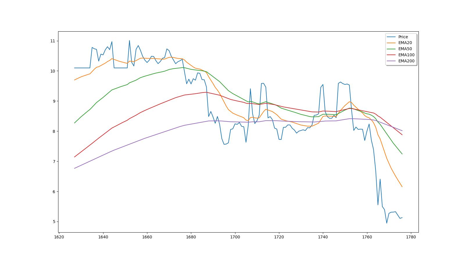 OKExChain Exponential Moving Averages