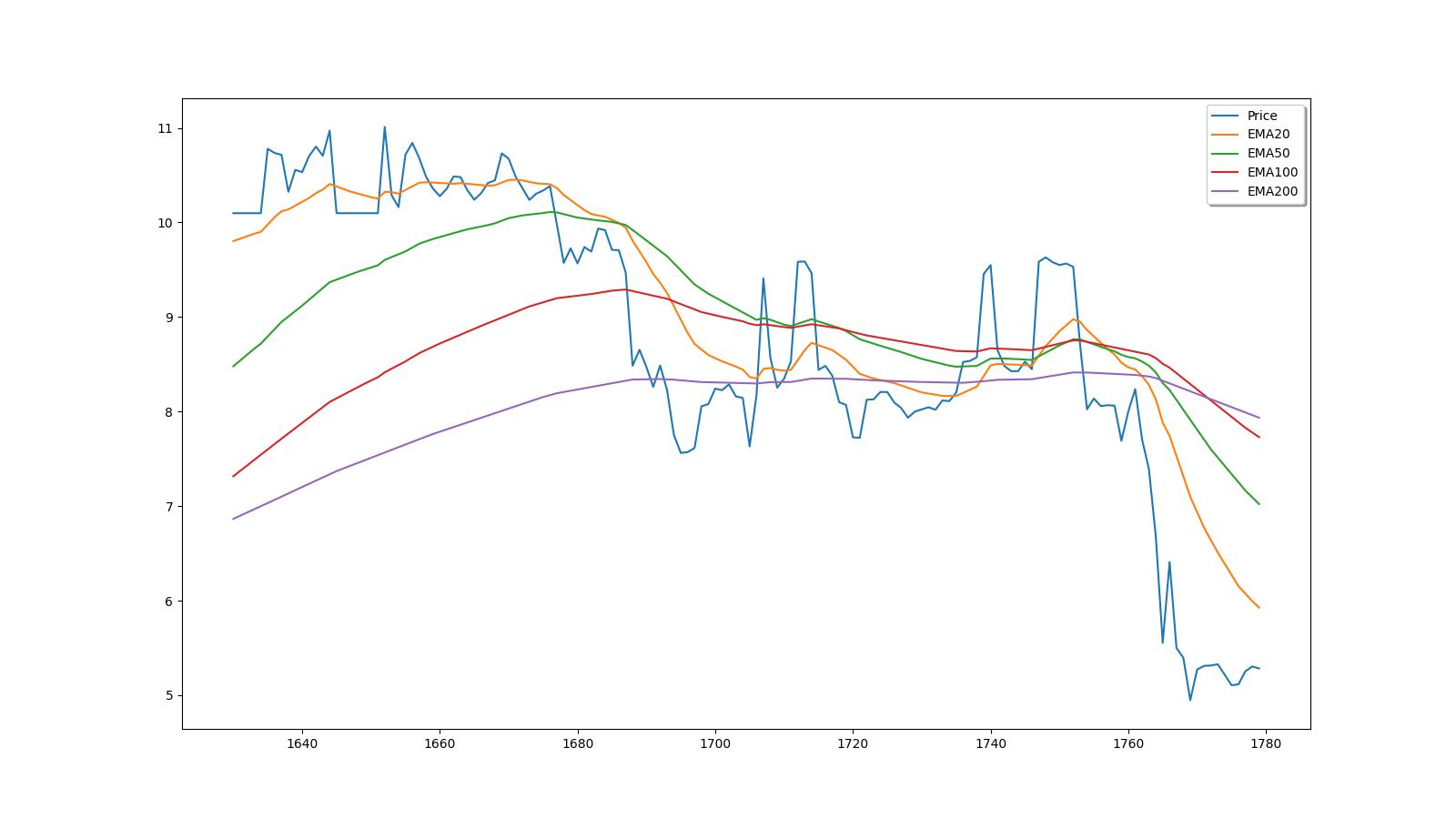 OKExChain Exponential Moving Averages