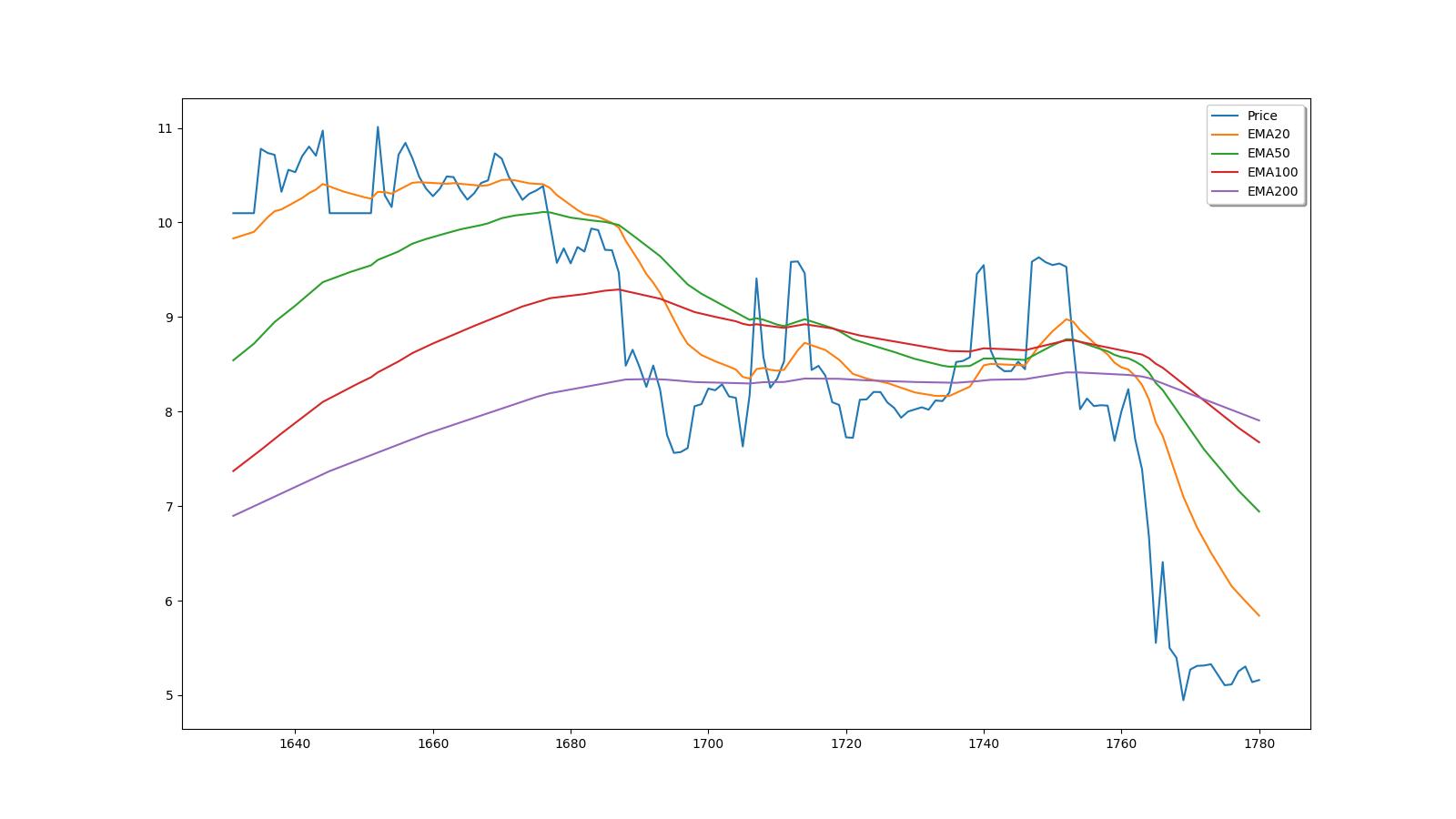 OKExChain Exponential Moving Averages